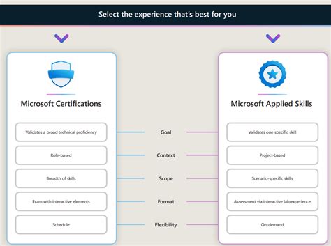Microsoft Applied Skills 實作認證