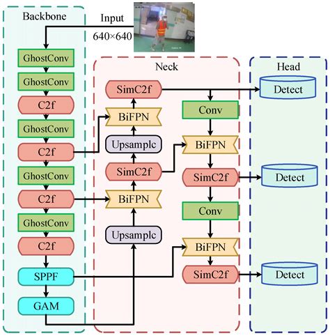 Gbsg Yolov8n A Model For Enhanced Personal Protective Equipment