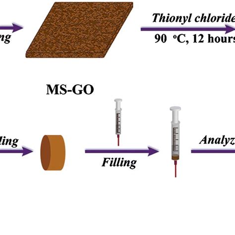 Schematic For The Preparation Of Boronic Acid Modified Graphene Download Scientific Diagram