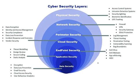 Informationsecurity Cybersecurity Programming Hacking