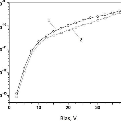 Responsivity Of The Msm Heterophotodiode As A Function Of Bias Voltage Download Scientific Diagram
