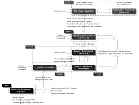 Total Technology Development Model Source Schulz Et Al 2000