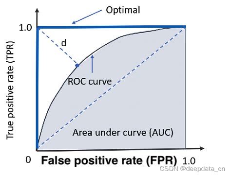 受试者工作特征曲线（receiver Operating Characteristic Curve，roc）极深 开放原子开发者工作坊