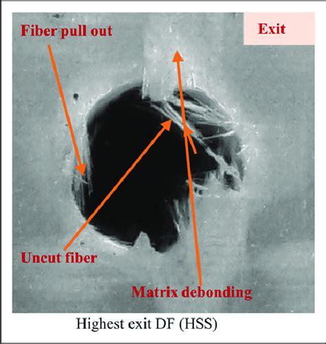 A Highest DF Exit At Rpm Mm Min And Mm For HSS Download Scientific Diagram