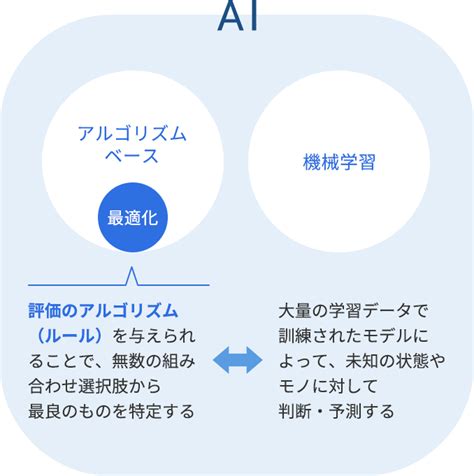 最適化とは？ 最適化aiプラットフォーム Tenkei 特設サイト