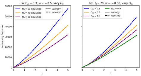 Comparing The Accuracy Of Wcosmo Astropy And The Approximation In Adachi And Kasai 2011 — Wcosmo