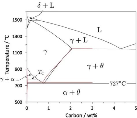 Iron And Carbon Phase Diagram Overview