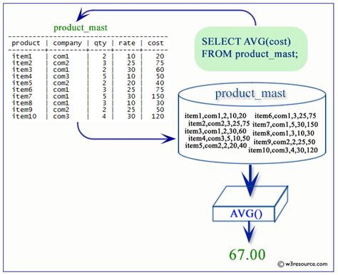 Postgresql Avg Function W3resource