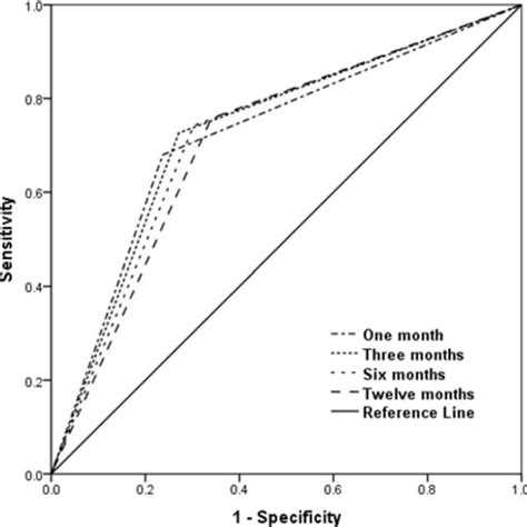 receiver operating characteristic curve of each definition for