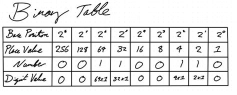 Computing Unit 6 Data Types Flashcards Quizlet