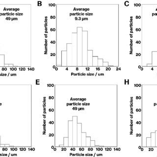 Particle Size Distributions For Product A To E And H Particle Size Is Download Scientific