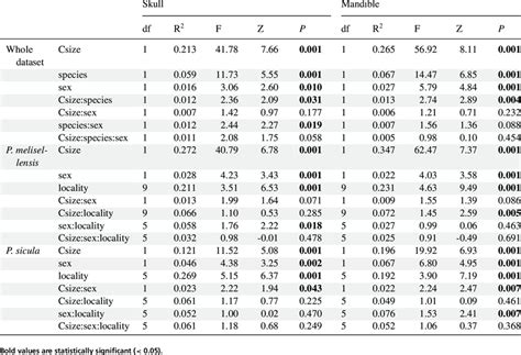 Results Of The Permutation Tests Carried Out On Shape Data At The