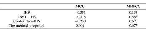 Table 1 From An Image Fusion Method Of Sar And Multispectral Images Based On Non Subsampled