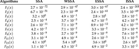 The Average Results Of Issa On 10 Different Benchmark Functions Are