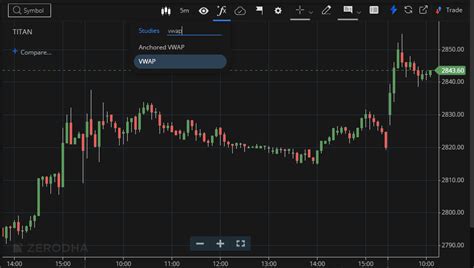 Vwap Trading Strategy For Zerodha Traders Stockmaniacs