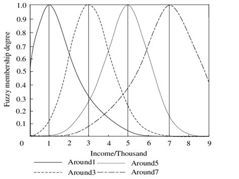 Fuzzy Partition Effect Download Scientific Diagram