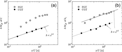 Profiles Of The Mean Scalar Half Width And Scalar Variance As Functions Download Scientific