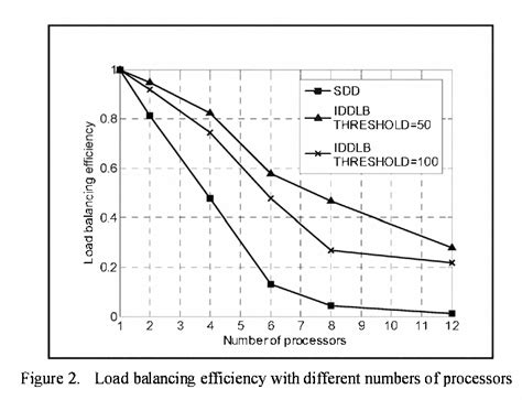 figure 2 from an improved dynamic load balancing algorithm for parallel microscopic traffic