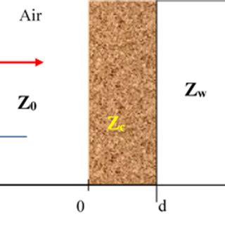 Surface Impedance Determination System A Material Of D Thickness And Download Scientific