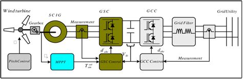 Variable Speed Squirrel Cage Induction Generator Wind Turbine