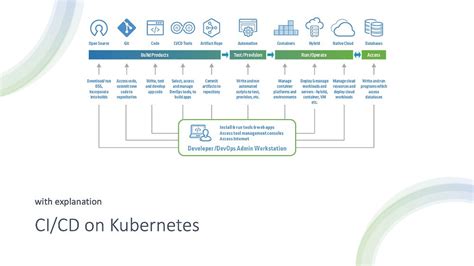 CI CD On Kubernetes With Explanation
