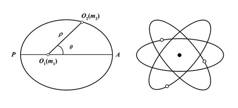 Classical Particle Paradigm A Solar System Model B Rutherfords Download Scientific Diagram