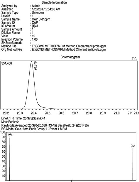 GC MS MS chromatograms of CAP standard 1µg ml showing babe ions Download Scientific Diagram
