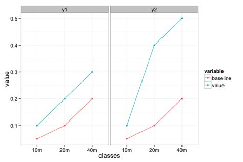 R Ggplot2 Facetted Lineplot With Baseline Stack Overflow