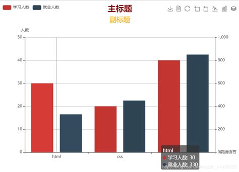Echarts（五）高级篇（多坐标轴、复杂多坐标轴）echarts 多坐标 Csdn博客