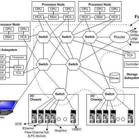 Typical Infiniband Topologies 35 Download Scientific Diagram