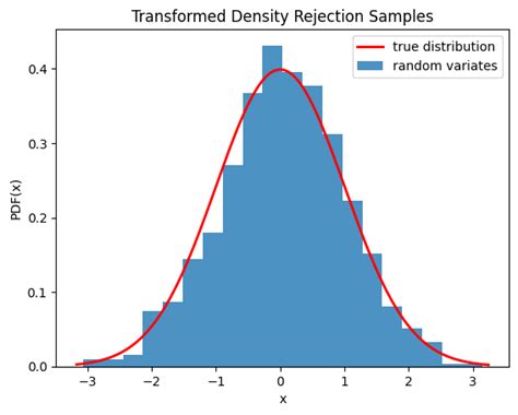 universal non uniform random number sampling in scipy — scipy v1 15 3