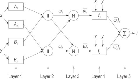 General Structure Of Anfis Download Scientific Diagram