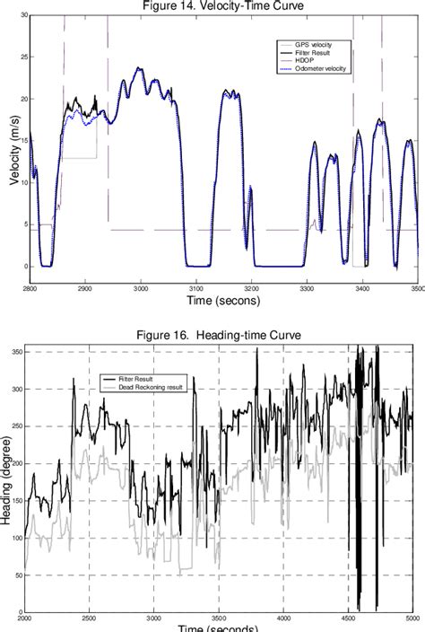 Figure 15 From An Extended Kalman Filter Algorithm For Integrating Gps And Low Cost Dead