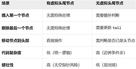 Leecode146 Lru缓存 哈希表双向链表 Csdn博客