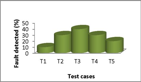 Figure 4 From Effectiveness Of Test Case Prioritization Techniques