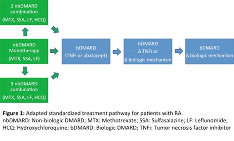 Variation In The Prescribing Practices Of Biologic Dmards Acr Meeting Abstracts
