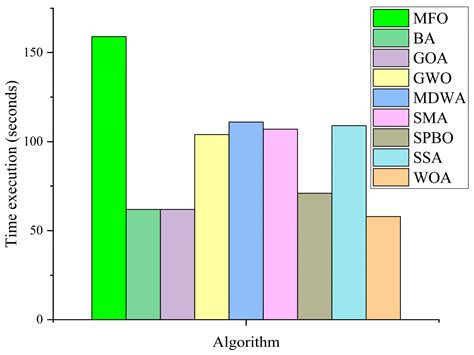 Processes Free Full Text Using The Whale Optimization Algorithm To