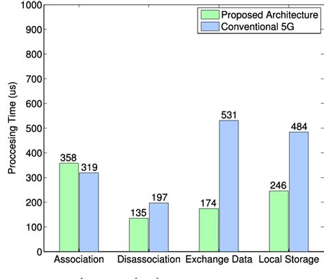 Figure From Lightweight Blockchain Based Architecture For G Enabled IoT Semantic Scholar