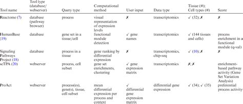 Available Webtools For Estimating Biological Process Activities
