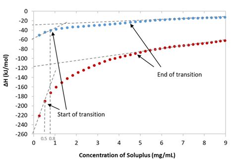 Data Obtained From The Isothermal Titration Calorimetry Itc Analysis Download Scientific