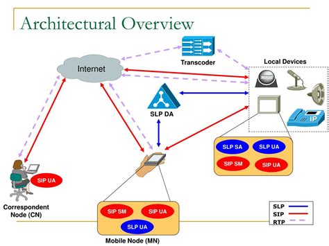 Ppt Sip Session Mobility Project Status Powerpoint Presentation Free Download Id938263