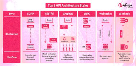 Hattussa It Solutions On Linkedin Api Softwaredevelopment Restful