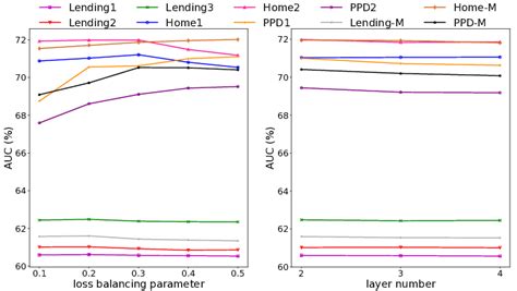 performances of rmt net and rmt net on testing set with varying download scientific diagram