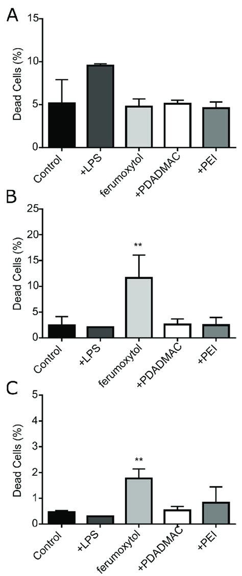 Cytocompatibility Of Uncoated And Pe Coated Ferumoxytol In Inflammatory Download Scientific