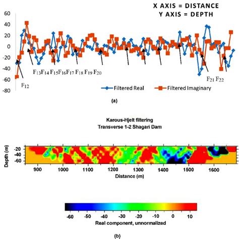 A Vlf Em Profile Along Traverse 3 B Pseudo Section Of The Inverted