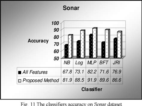Figure 11 From A Hybrid Feature Selection By Resampling Chi Squared