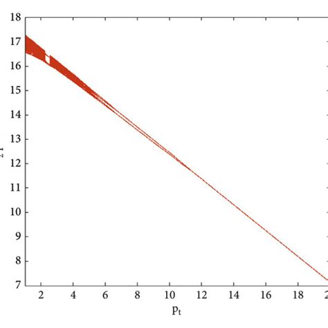 Bifurcation Diagrams Of P1 With Respect To α Download Scientific Diagram