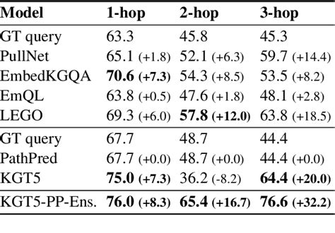 Table 5 From Sequence To Sequence Knowledge Graph Completion And