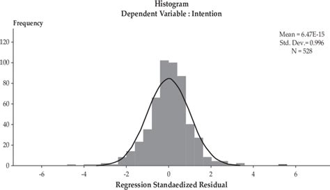 Histogram For Normality Test Download Scientific Diagram