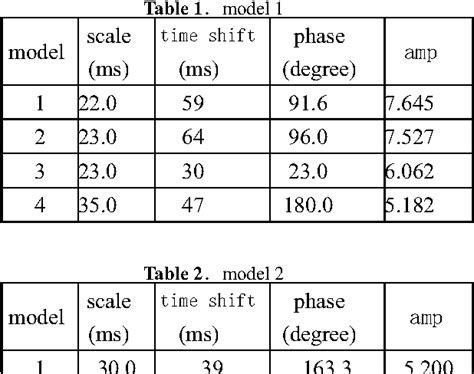 Table 1 From Using Wavelet Transform To Extract Seismic Attributes Semantic Scholar